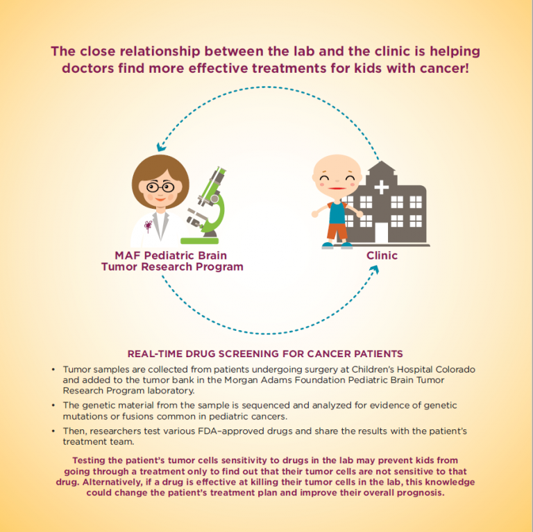 Screening existing FDA-approved drugs leads to new treatments for ...